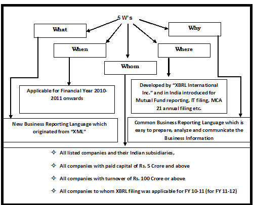 All about XBRL Filing