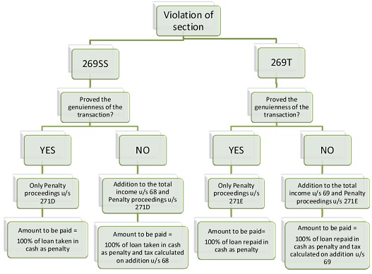 Brief Study of Section 269SS, 269T, 68 and 69 of Income Tax Act,1961