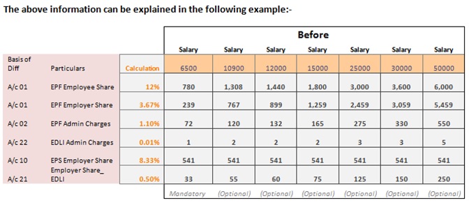 Impact on employees of Enhancement of wage ceiling from Rs. 6500/- to ...