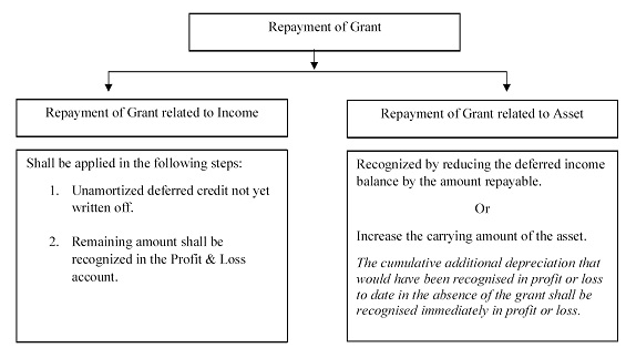 How to account for Government Grants under Ind AS 20