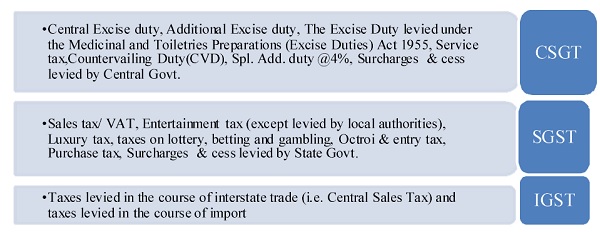 ONE INDIA, ONE TAX – Goods and Service Tax (GST)