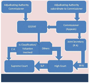 All about Filing of Appeal before CESTAT- Part I