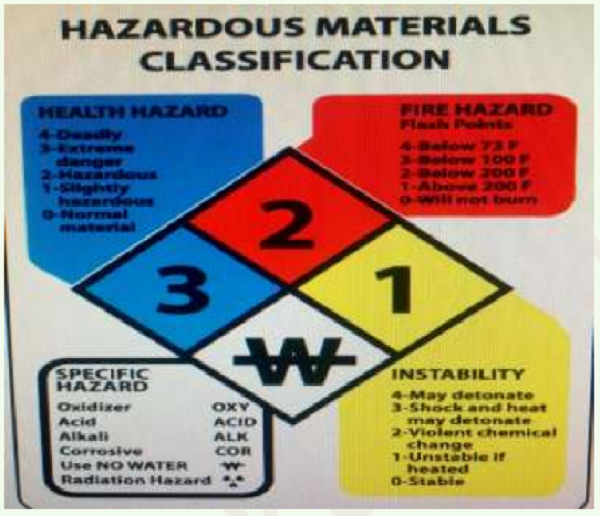 Classification, Labelling & Transport of Hazardous Goods