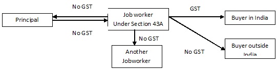 Works contract and Job work – Journey from old regime to GST