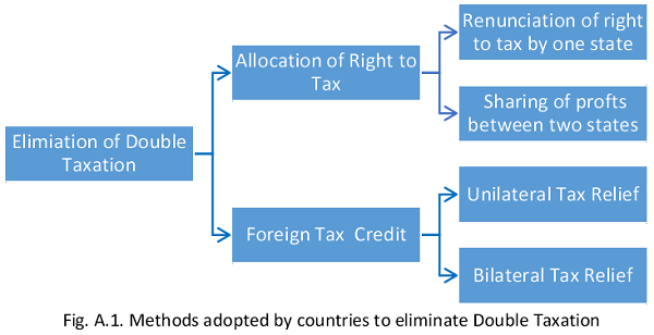 All about Foreign Tax Credit and its Indian Context