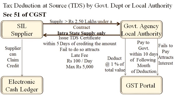 Whether Working Capital Requirement Increases in GST Regime?