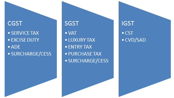 India’s Indirect Tax Structure -with or without GST