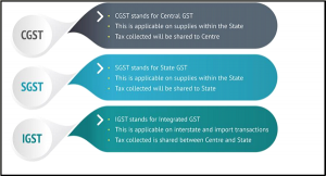 GST in a Nutshell
