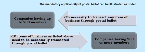 An Overview on Postal Ballot