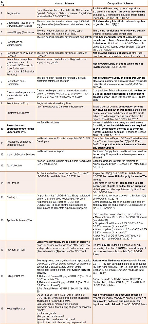 Normal Vs Composition Scheme under GST