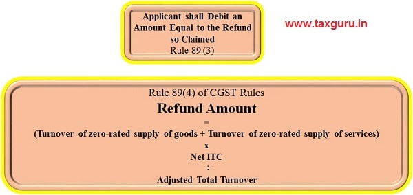 IGST Refund to Exporters – Still a Myth