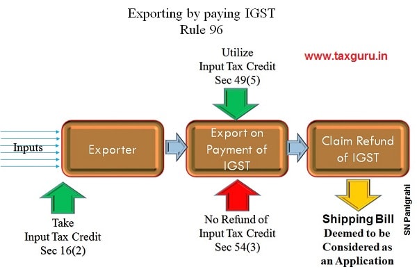 IGST Refund to Exporters – Still a Myth