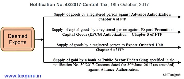 Deemed Exports & Refunds under GST