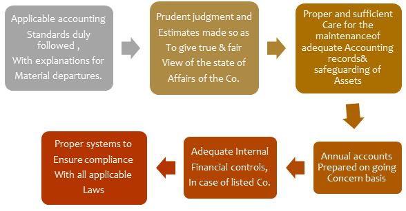 Director’s Report under Section 134 of Companies Act, 2013