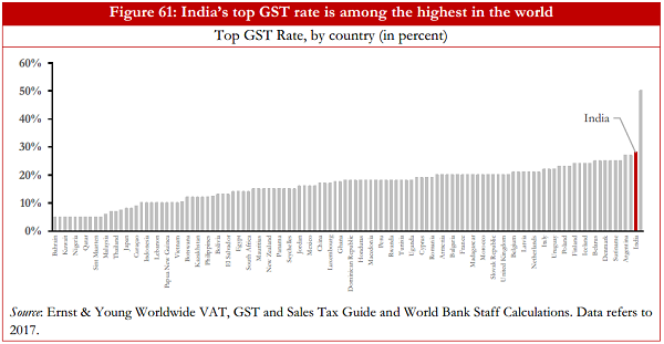 India has highest standard GST rate in Asia