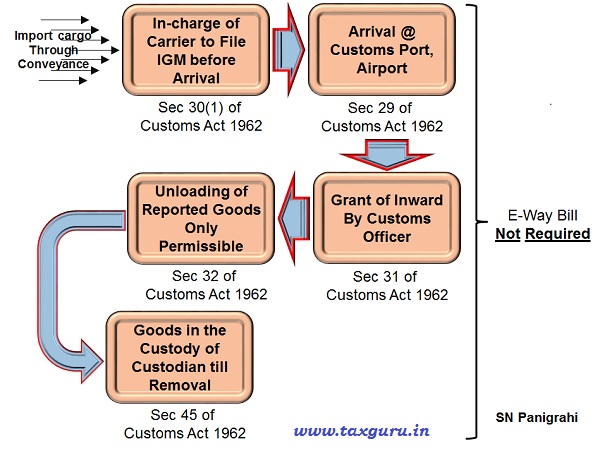 E-way Bill for Import Transactions