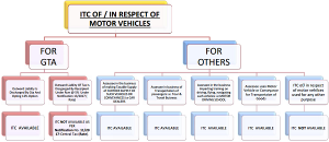 A guide on Taxability of Motor Vehicles under GST