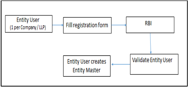 Foreign investment in India – Reporting in Single Master Form- An analysis