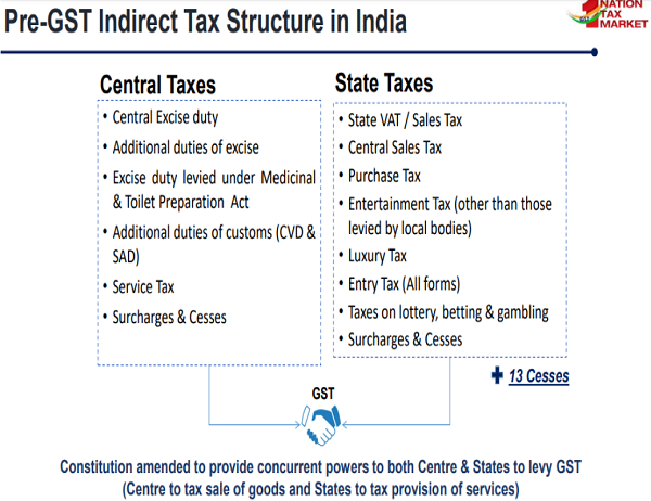 GST - Textile Industry