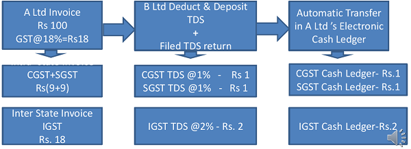 TDS under Goods & Services Tax (GST)