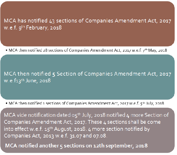 Companies Amendment Act, 2017- Analysis