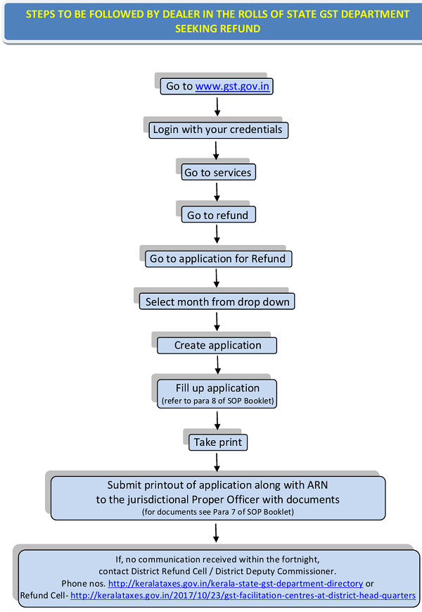 Manual Refunds In GST- Standard Operating Procedure