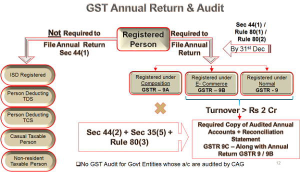 A Complete Guide on Annual Return : GSTR 9