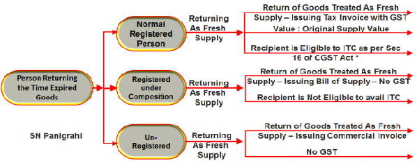 Procedure in Respect of Return of Time Expired Drugs or Medicine