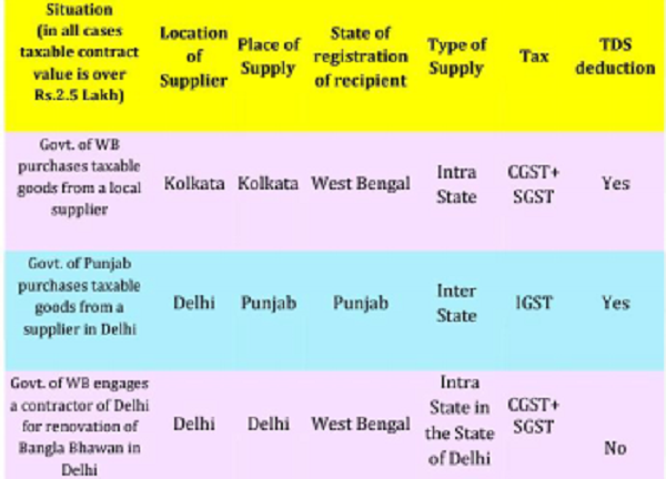Concept of TDS Under GST