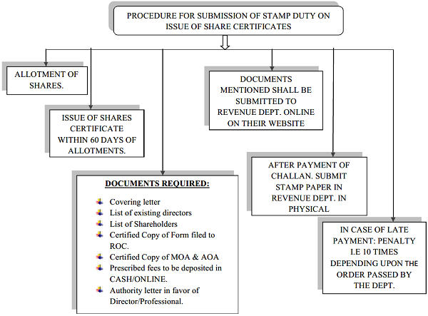 Stamp Duty on Issue of Share Certificates- Brief Study