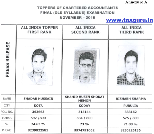 Pass percentage & Toppers of CA Final / Foundation / CPT Nov / Dec 18