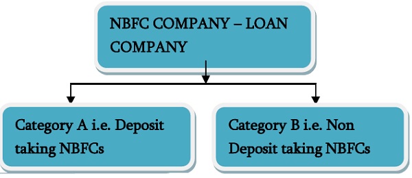 NBFC-Loan Category A and its Compliances