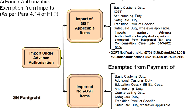 Advance Authorization Scheme under GST