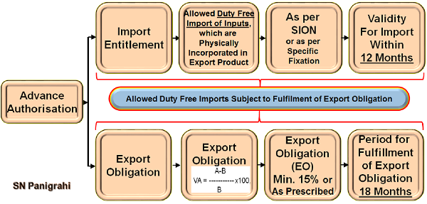 Advance Authorization Scheme under GST
