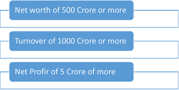 Corporate Social Responsibility (CSR)- Brief analysis