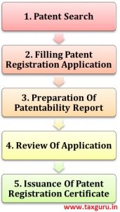 Online Patent Filling Procedure in India: Cost & Flowchart