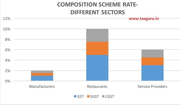 Is GST Composition scheme beneficial? Analysis on Cost-impact