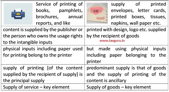 Composite and Mixed Supply under GST (Detailed)