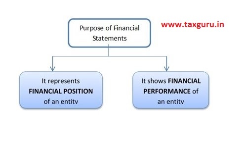 IND AS 1- Presentation of General Purpose Financial Statements