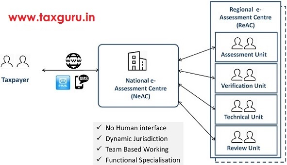 Face Less Assessments -Digitization of Income Tax Assessments