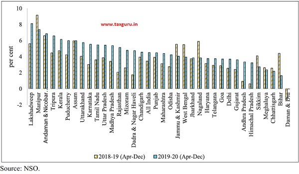 Prices and Inflation- Economic Survey 2019-2020