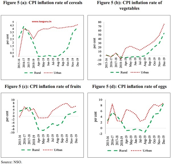 Prices and Inflation- Economic Survey 2019-2020