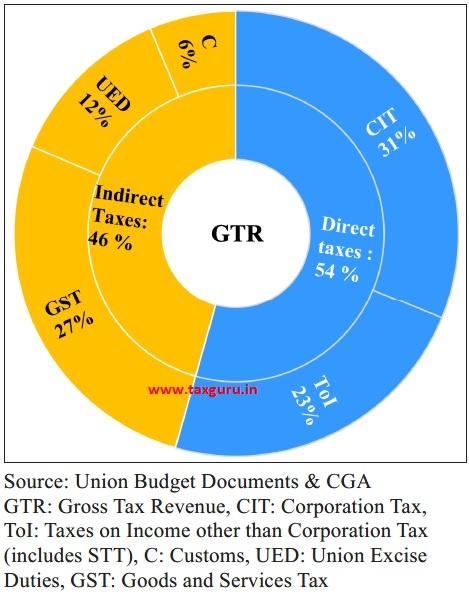 Fiscal Developments in India in Year 2019-20