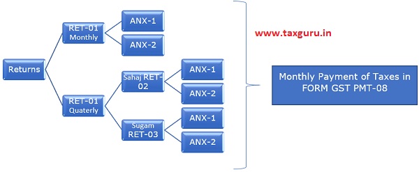 GST Version 2.0-New GST Returns