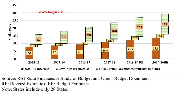 Fiscal Developments in India in Year 2019-20