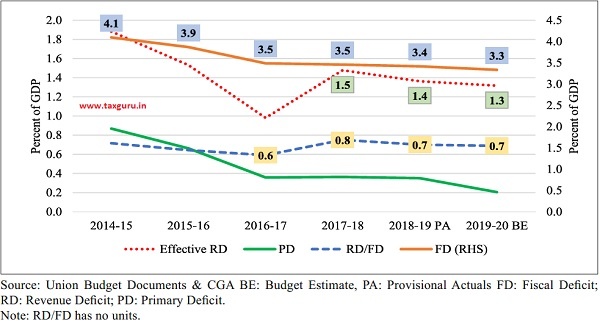 Fiscal Developments in India in Year 2019-20