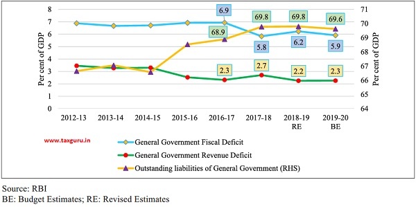 Fiscal Developments in India in Year 2019-20