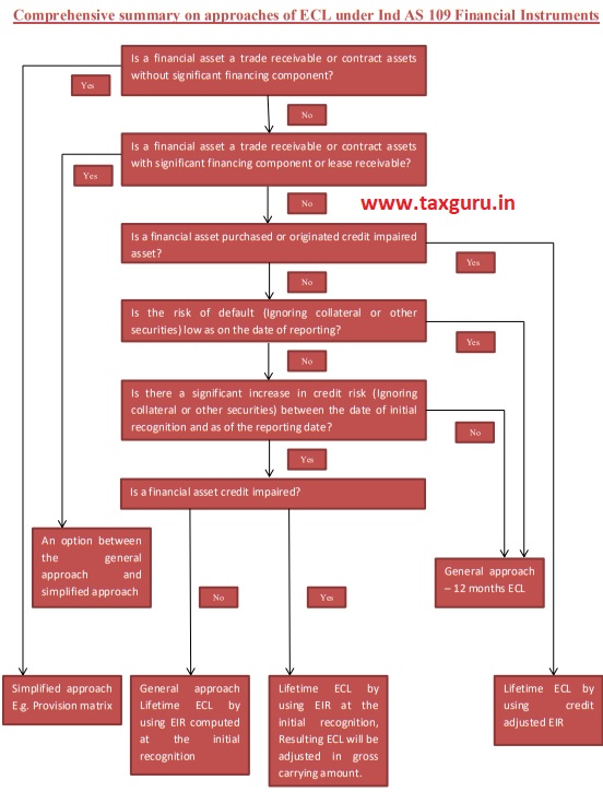 Expected Credit Loss Under Ind As 109 Financial Instruments