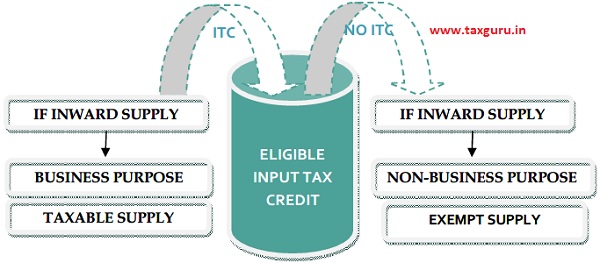 Input Tax Credit under GST- All you want to know
