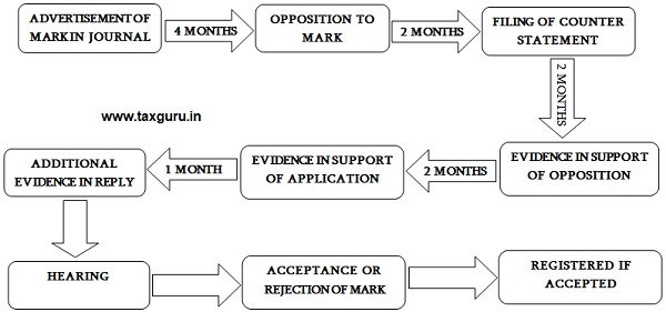 All about Opposition to Trademark Registration
